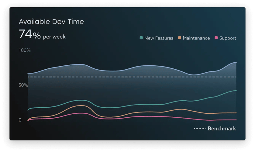 Redefining the engineering dashboard | Uplevel